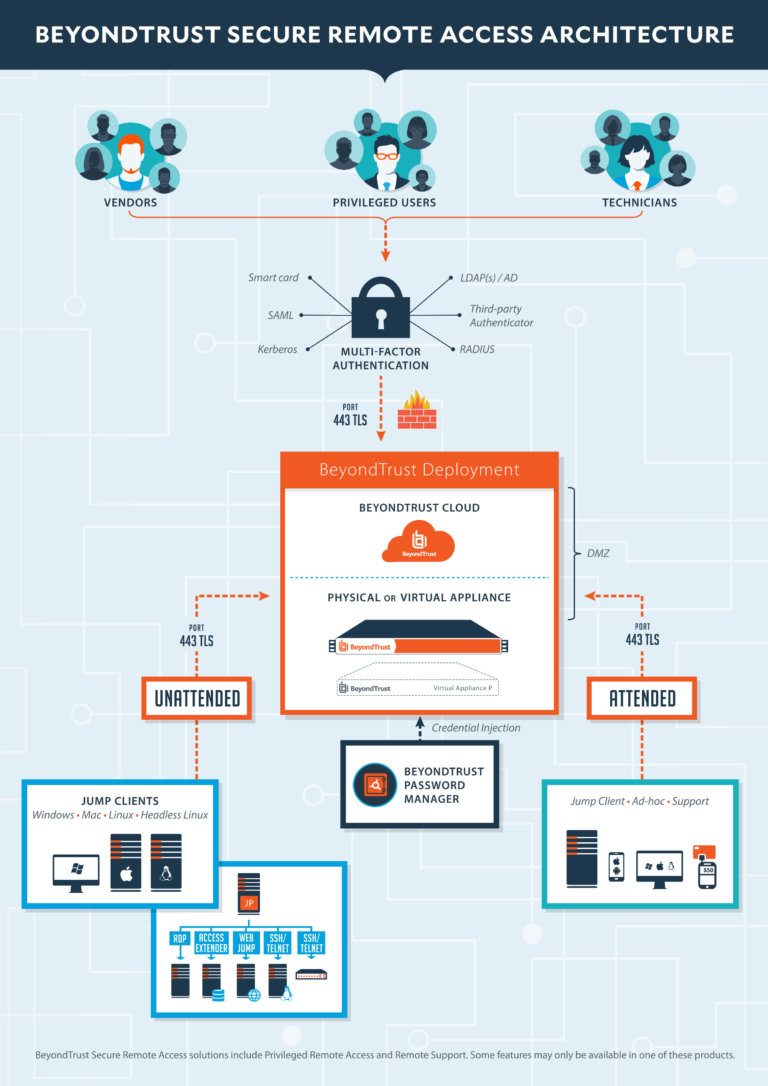 BeyondTrust - Privileged Remote Access | AVENET Distribution s.r.o. BeyondTrust - Privileged Remote Access | AVENET Distribution s.r.o.